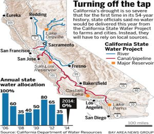 Irrigation and Water Use - West